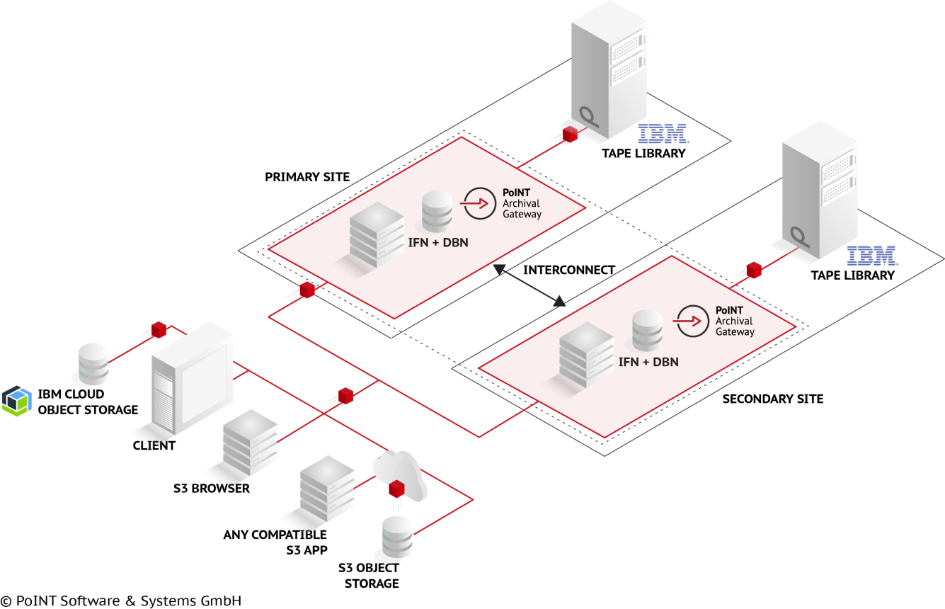 IBM meets PoINT - PoINT Software & Systems