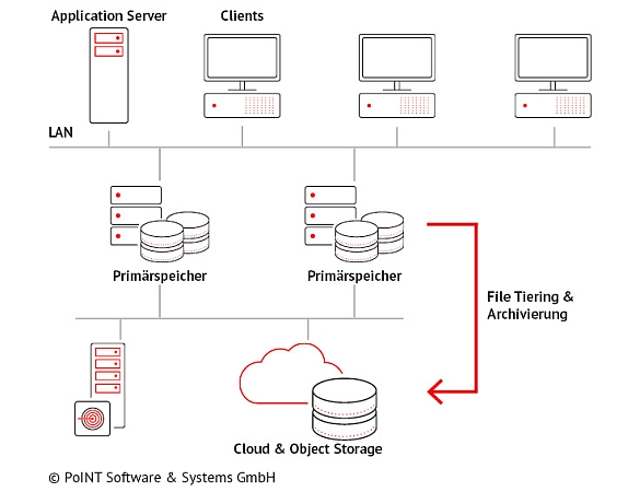 Cloud und Objekt Storage Integration - PoINT Software & Systems