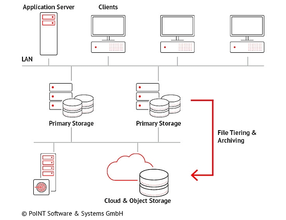 Cloud and Object Storage Integration - PoINT Software & Systems