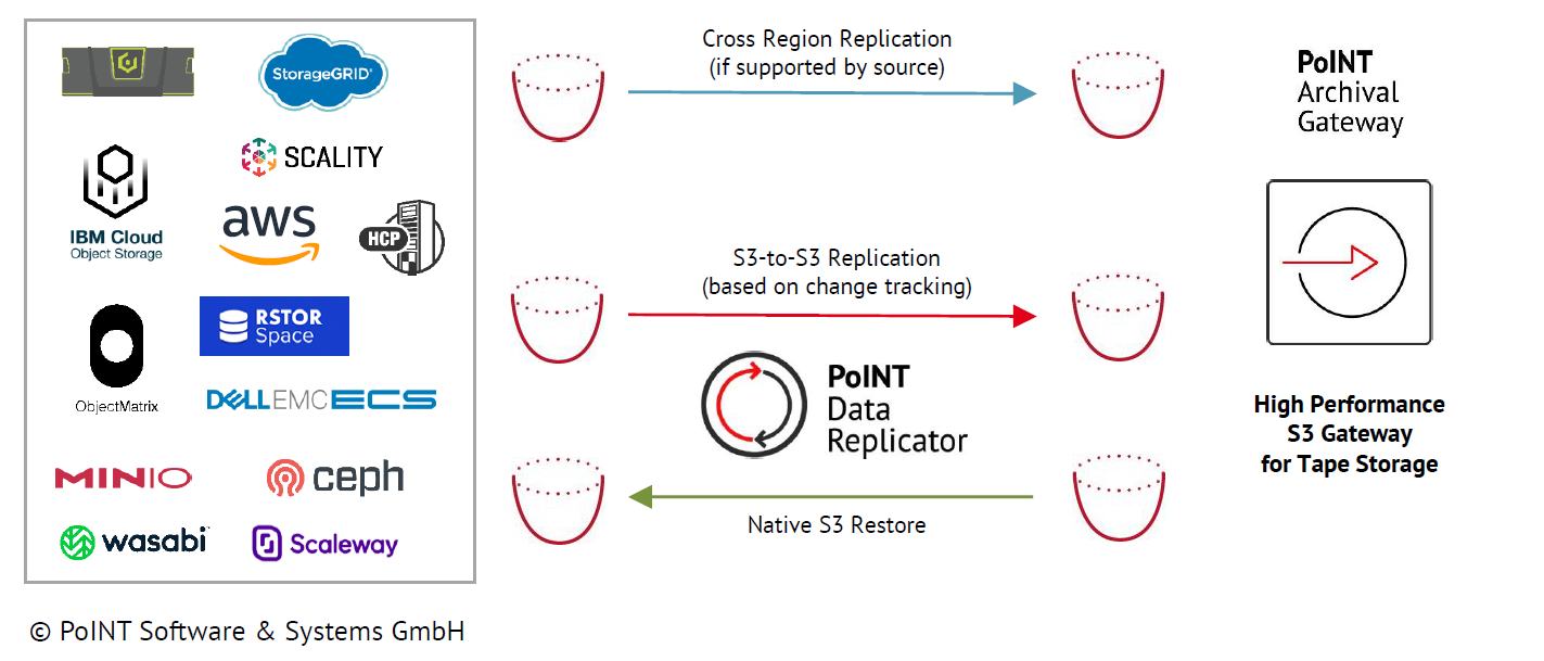 Backup and Replication of Cloud/Object Data to Tape - PoINT Software & Systems