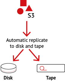 PoINT Archival Gateway - S3 Object Storage with Disk and Tape - PoINT Software & Systems