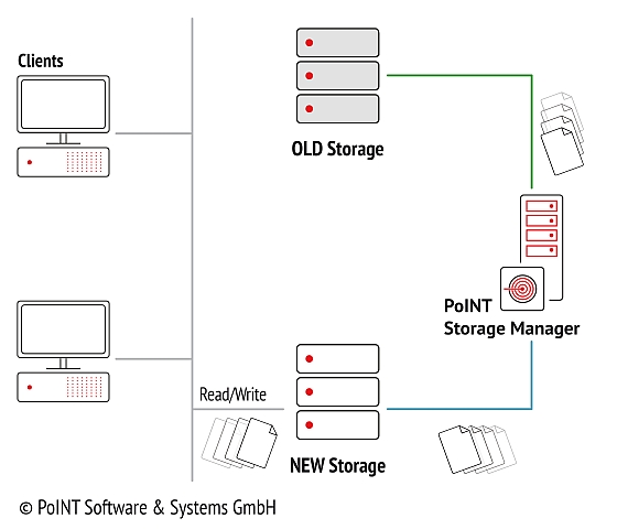 The solution for file system migration - PoINT Software & Systems