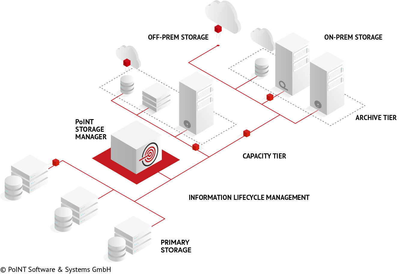PoINT Storage Manager - PoINT Software & Systems