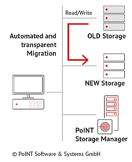 The solution for file system migration - PoINT Software & Systems